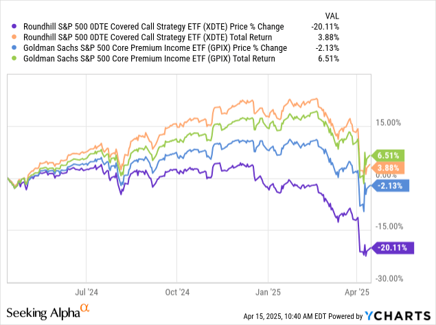 XDTE And GPIX ETF: One Strategy Has Proven To Be Better (BATS:XDTE) | Seeking Alpha