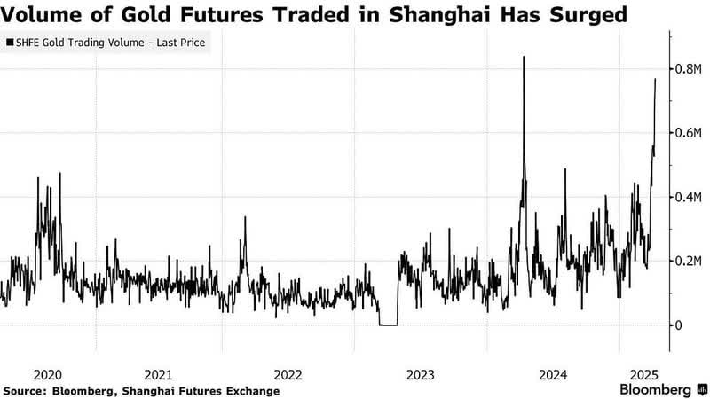 Secret China Trading Is Fueling Recent Gold Rallies | Seeking Alpha