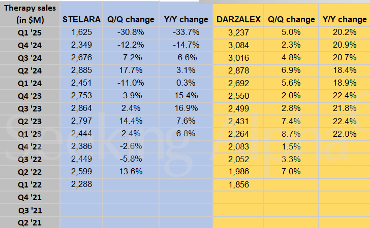 Johnson & Johnson in Charts: DARZALEX sustains 20%+ growth pace, STELARA drops 34% Y/Y | Seeking ...