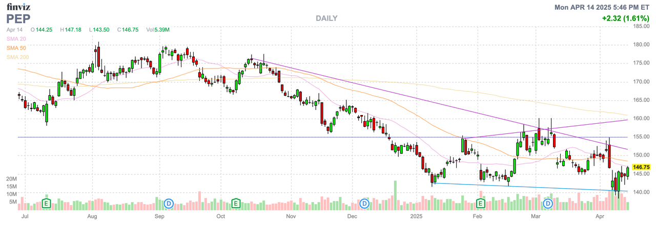 Pepsi: Pay The Right Price (NASDAQ:PEP) | Seeking Alpha