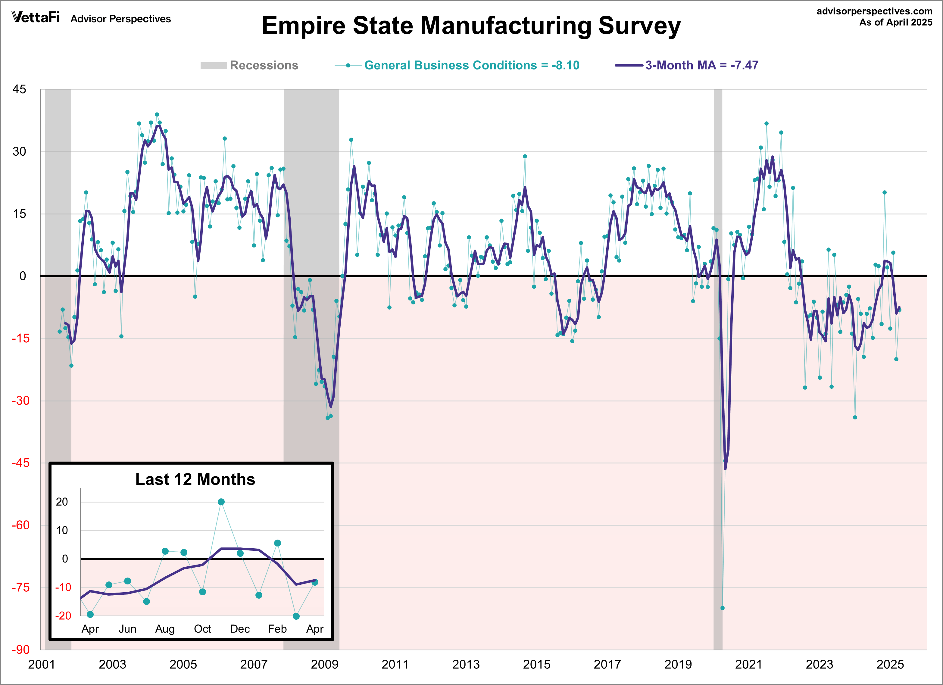 Empire State Manufacturing Survey: Activity Continued To Contract In ...