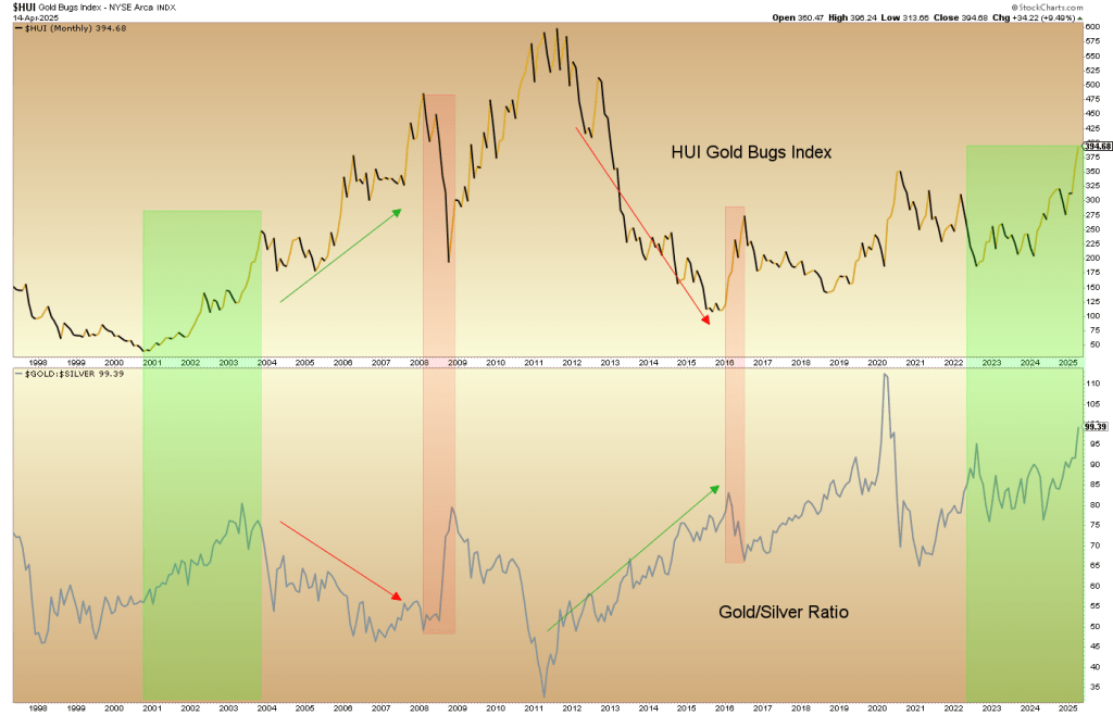 Understanding The Relationship Between Gold Stocks And The Gold/Silver ...