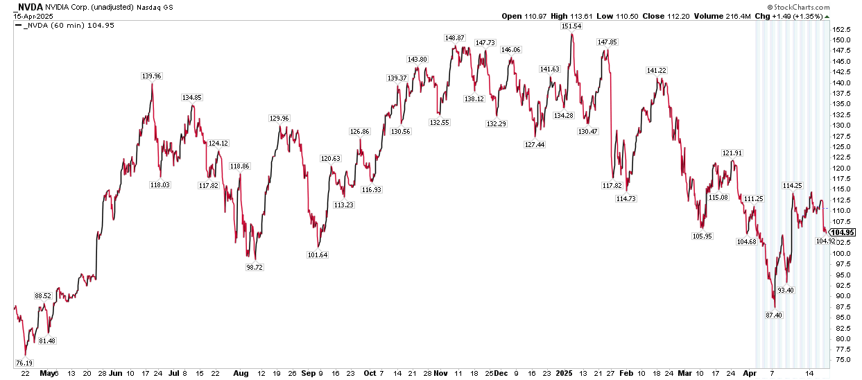 NVDL: Trump's Chip Restriction Is An Opportunity, NVDA Washed Out ...