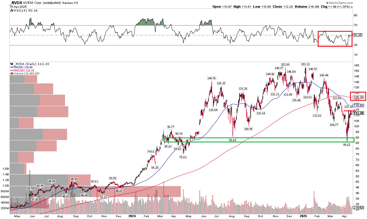 NVDL: Trump's Chip Restriction Is An Opportunity, NVDA Washed Out (Rating Upgrade) | Seeking Alpha