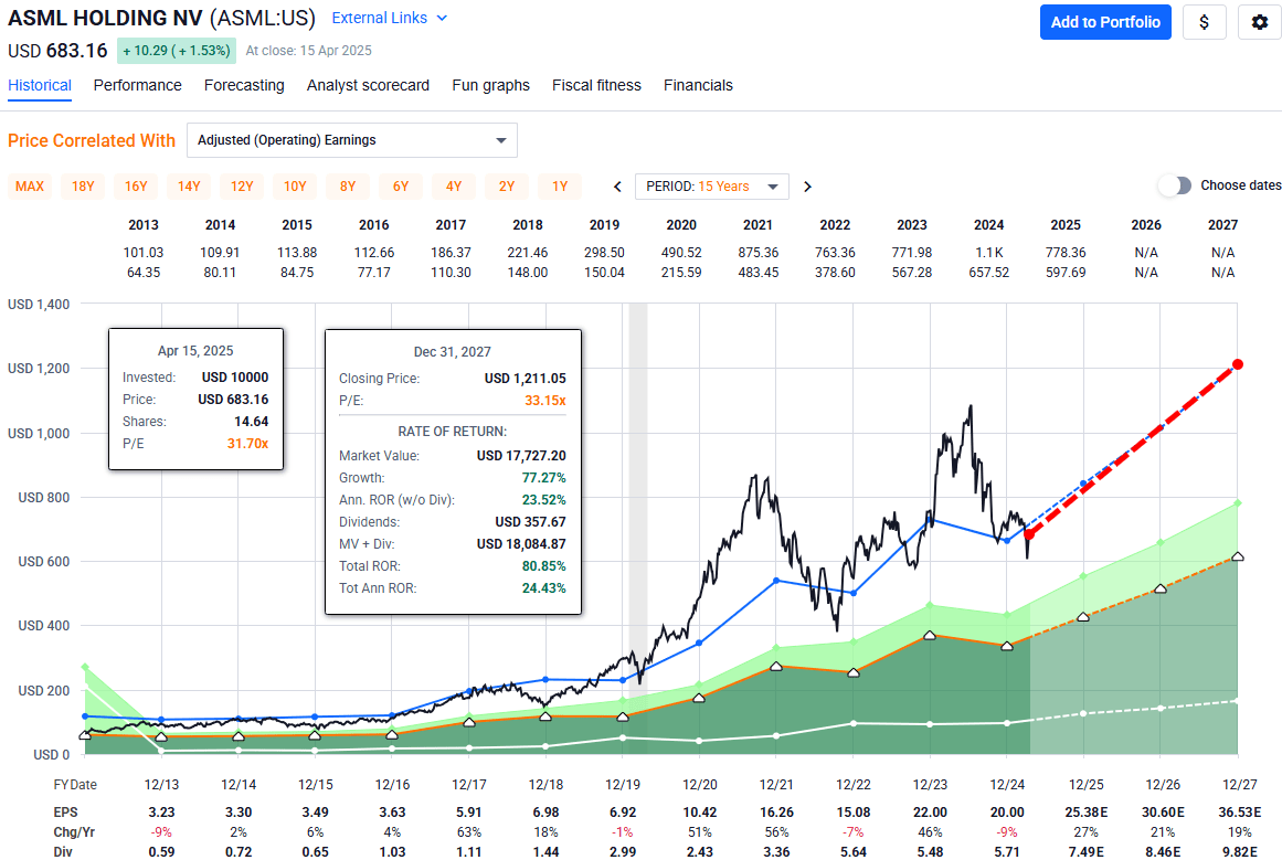 ASML: €570/Share Is As Cheap As It Gets--I'm Buying Q1 Earnings Dip (NASDAQ:ASML) | Seeking Alpha