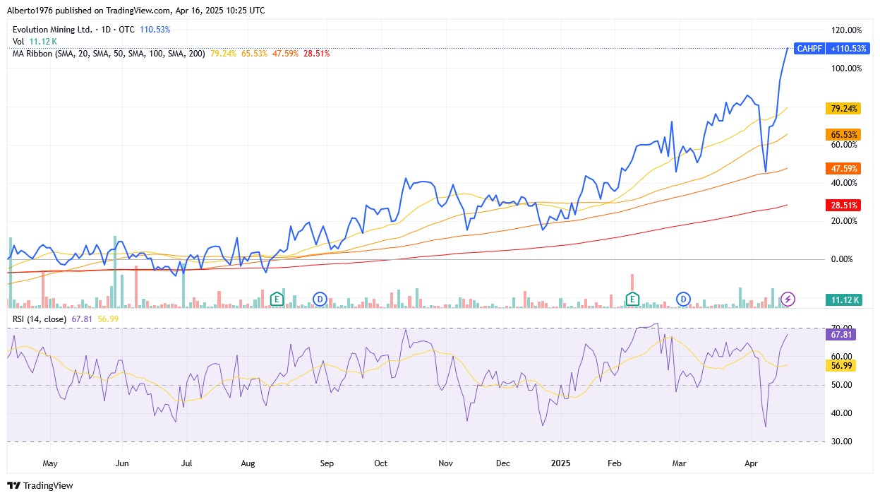 Evolution Mining: Amazing Future With Robust Life Extension Of Mines, But Look For Dips (OTCMKTS ...