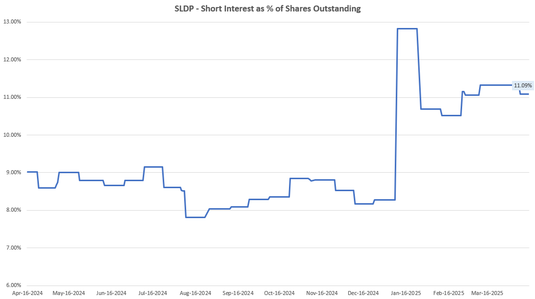 Solid Power: Here's What To Do Now If You Missed Selling Earlier (SLDP ...