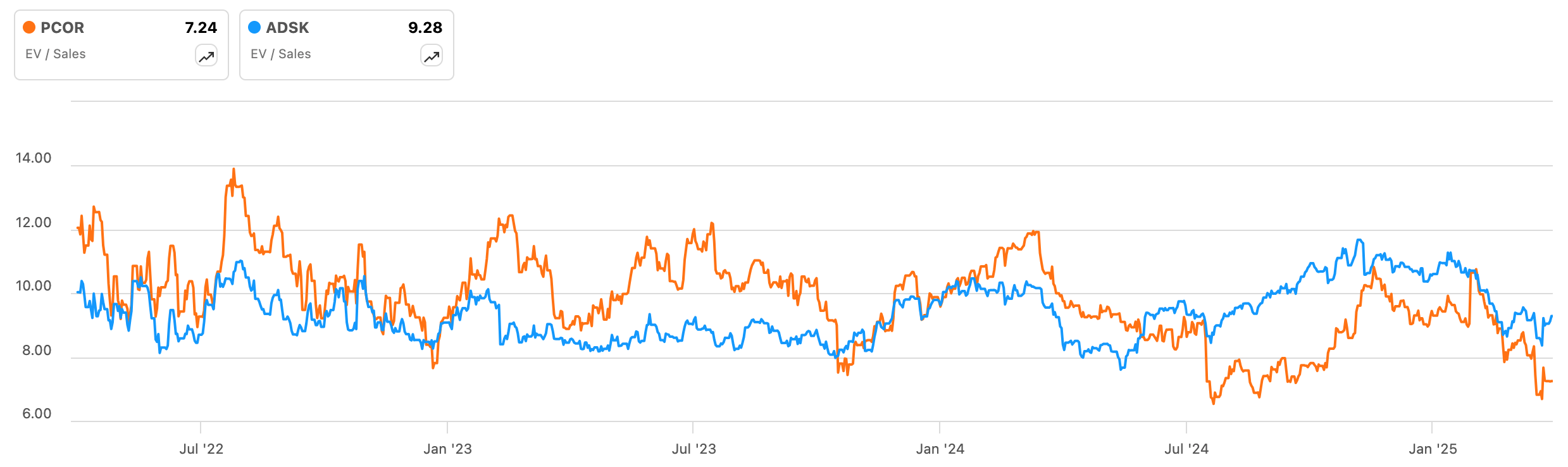 Procore Stock: A Generational Founder Steps Back, But The Business ...