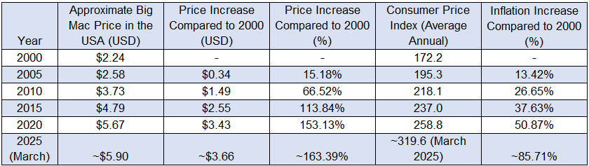 Big Mac Vs. CPI: An Alternative View Of U.S. Inflation (SP500 ...