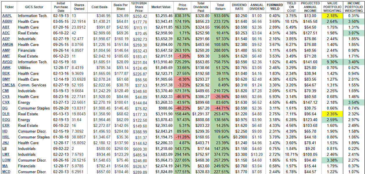 DGI For The DIY: 2024 Dividend Portfolio Review | Seeking Alpha