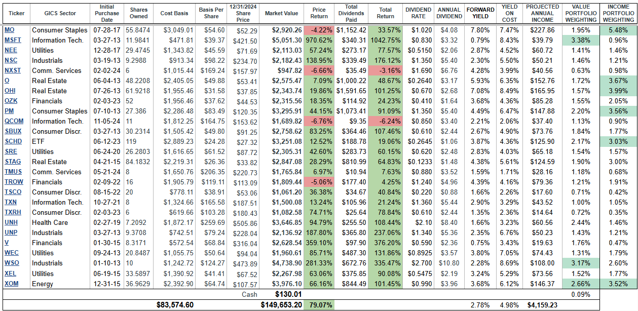 DGI For The DIY: 2024 Dividend Portfolio Review | Seeking Alpha