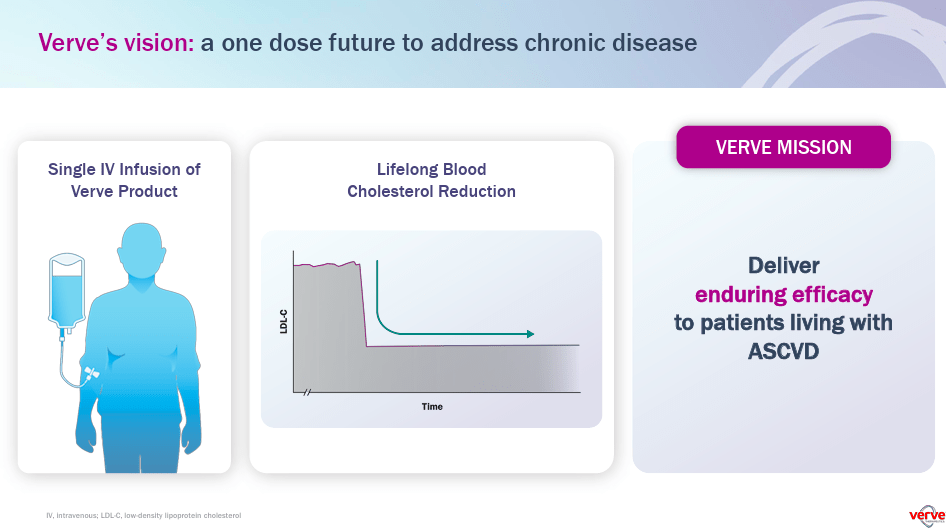 Verve Therapeutics: FDA Fast Track, Eli Lilly Partnership Upgrade To ...