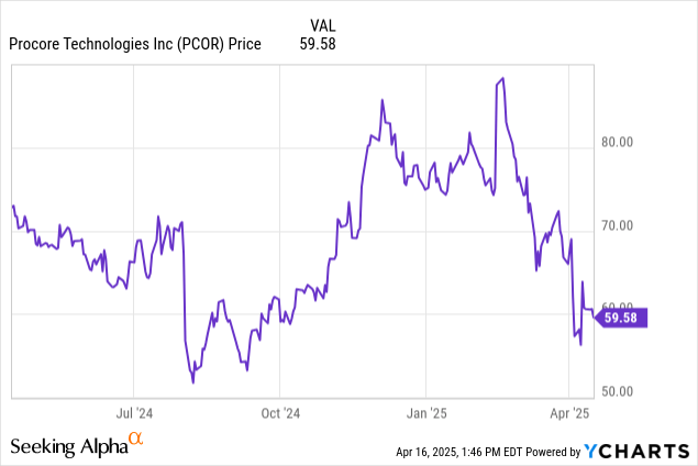 Procore Stock: A Generational Founder Steps Back, But The Business ...