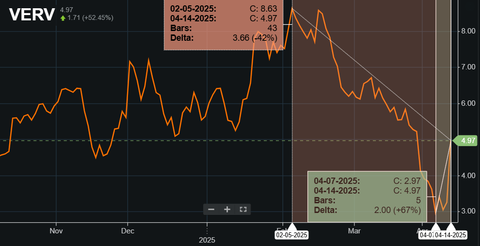 Verve Therapeutics: FDA Fast Track, Eli Lilly Partnership Upgrade To ...