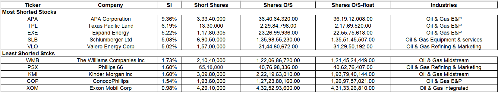 Short bets against energy stocks tick up in March | Seeking Alpha