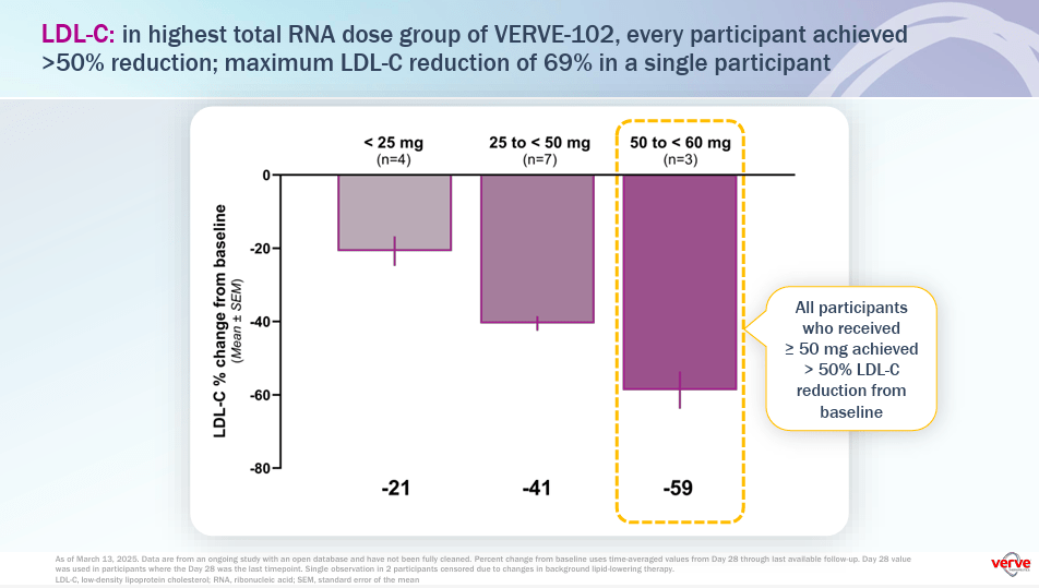 Verve Therapeutics: FDA Fast Track, Eli Lilly Partnership Upgrade To ...