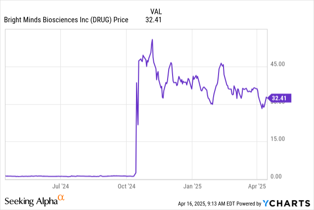 Bright Minds Biosciences: A Buy With A Major Catalyst In Q2 2025 (NASDAQ:DRUG) | Seeking Alpha
