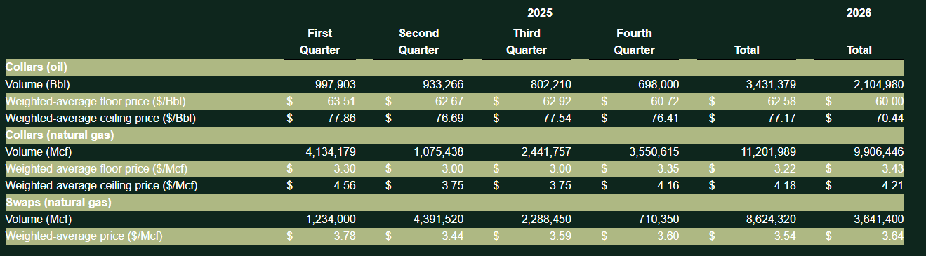 Granite Ridge Resources (GRNT): A Look At Its Guidance For 2025 ...