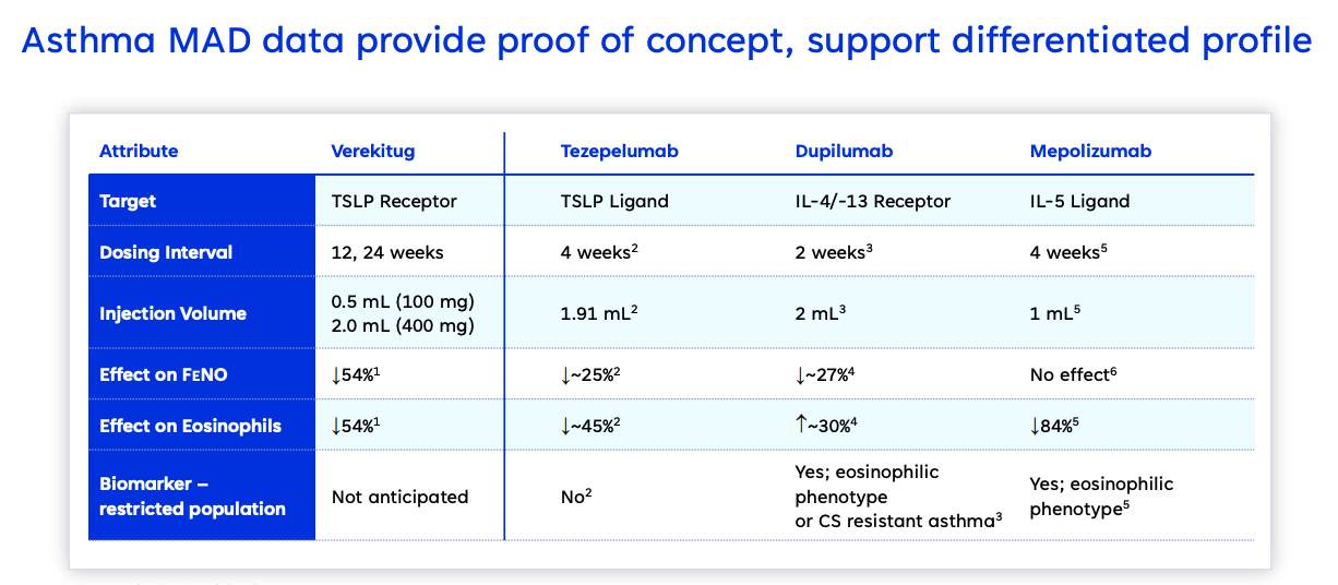 Upstream Bio: Verekitug, A Longer-Acting Dupixent? - Key Data Is ...