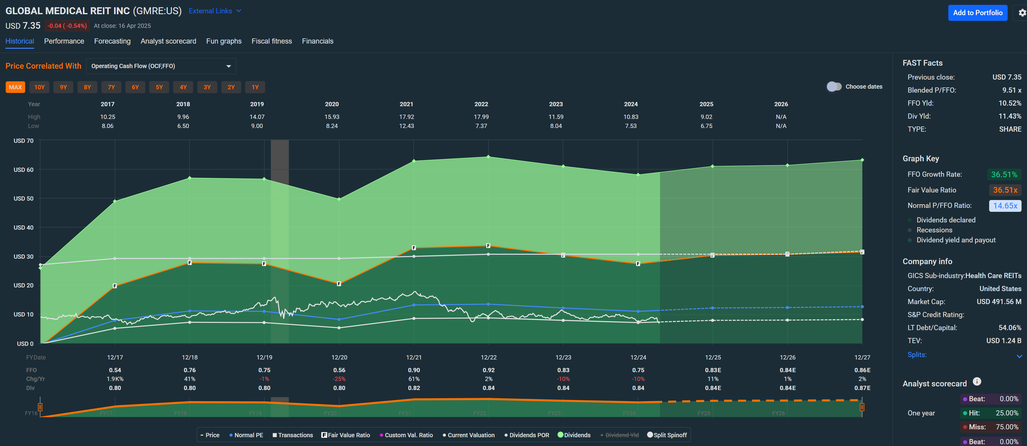 Global Medical REIT: Buy The Dip On This High Yield (NYSE:GMRE ...
