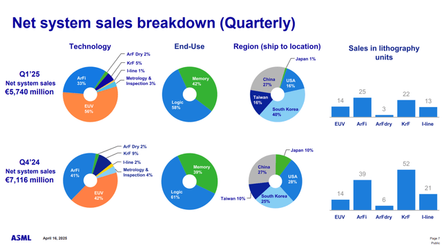 ASML: Time To Buy Before The Market Rebounds (NASDAQ:ASML) | Seeking Alpha