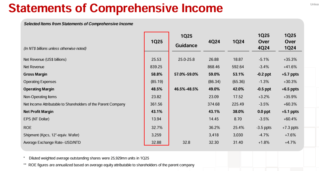 TSMC Has Finally Become Dirt Cheap Following Its Q1 Results (Rating ...