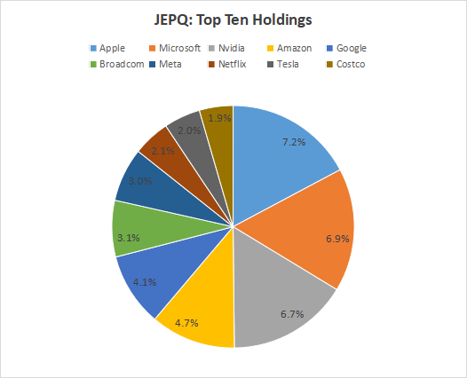 JEPQ ETF: High-Yield Plus Tech Exposure (NASDAQ:JEPQ) | Seeking Alpha