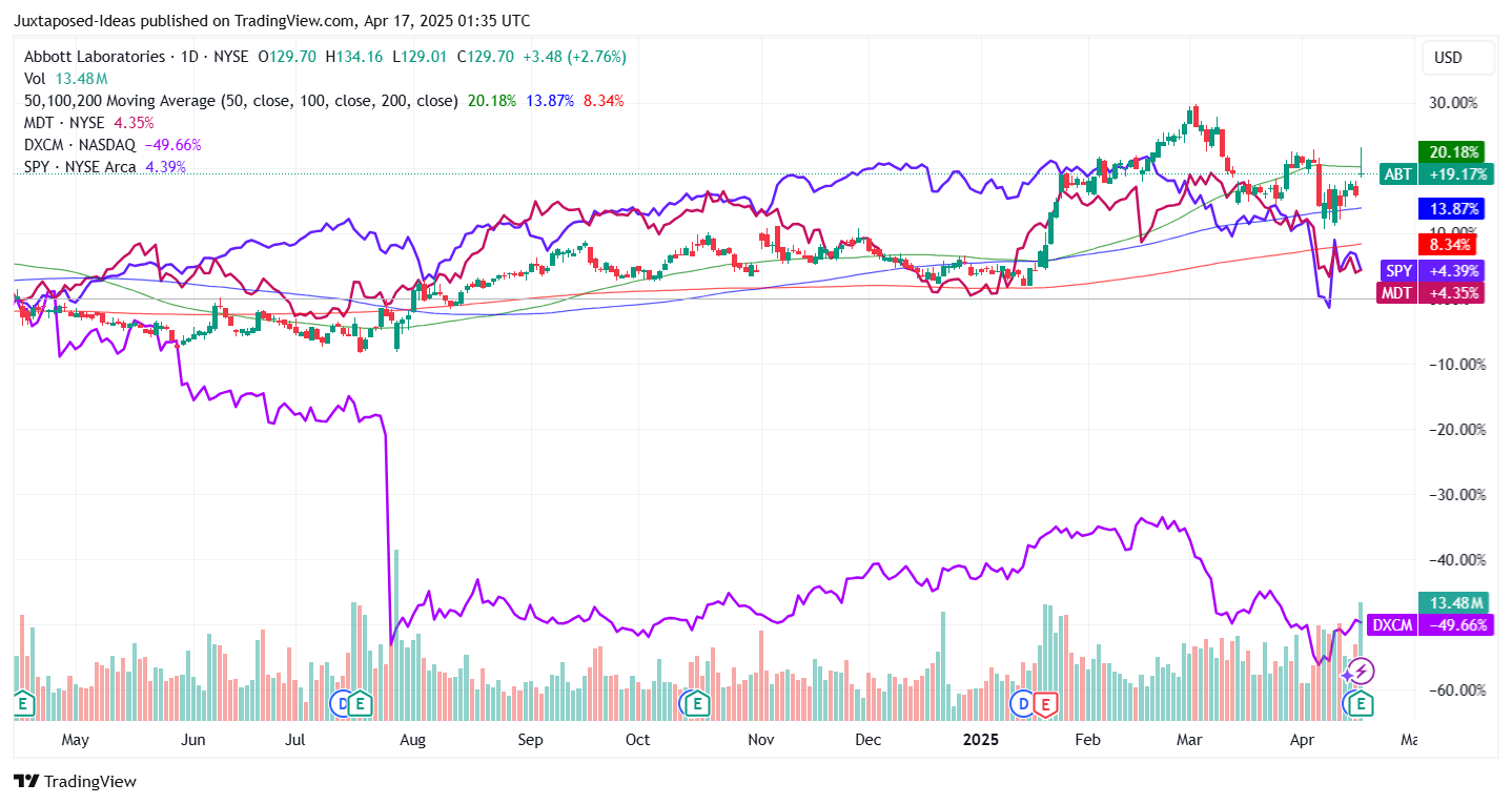 Abbott Labs' (ABT) Rally Is Well Deserved – Fade The Rally For Now | Seeking Alpha