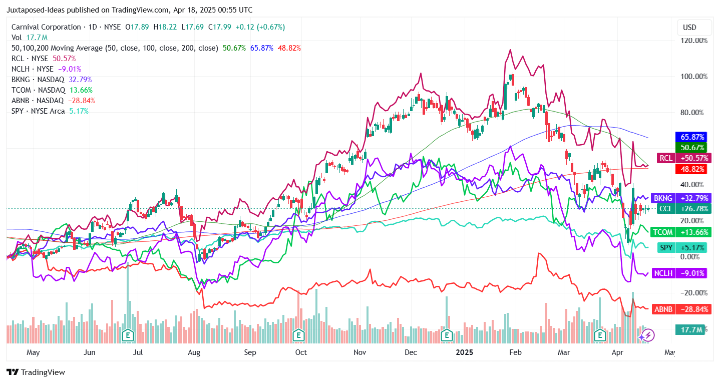 Carnival's Selloff Triggers Near Doubling Upside Potential - Reiterate ...