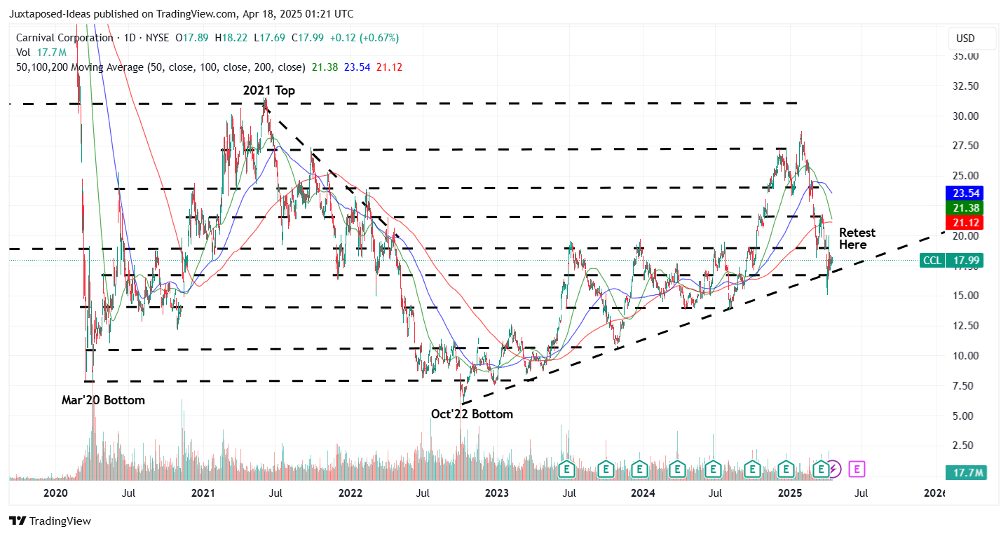Carnival's Selloff Triggers Near Doubling Upside Potential - Reiterate ...