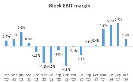 Block Stock: Don't Buy Yet, Wait For Confident Commentary In Q1 (NYSE ...
