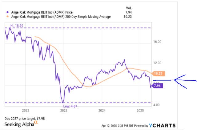Angel Oak: A High Yield REIT Positioned For Future Loan And ...