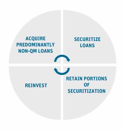 Angel Oak: A High Yield REIT Positioned For Future Loan And ...
