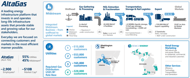 AltaGas: An Interesting Combination Of Midstream And Utility (OTCMKTS ...