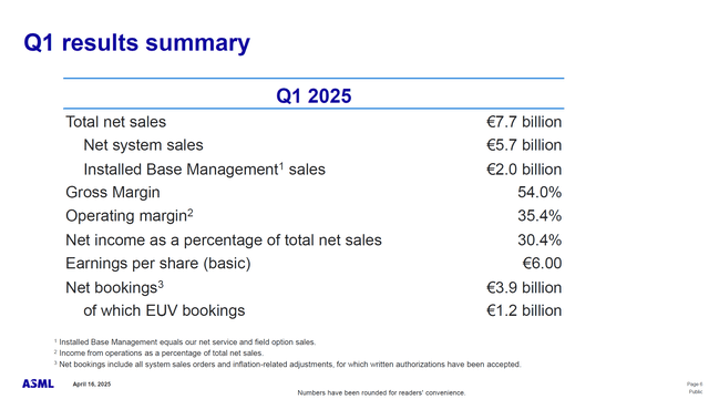 ASML: Time To Buy Is Now, Or Regret Later (NASDAQ:ASML) | Seeking Alpha