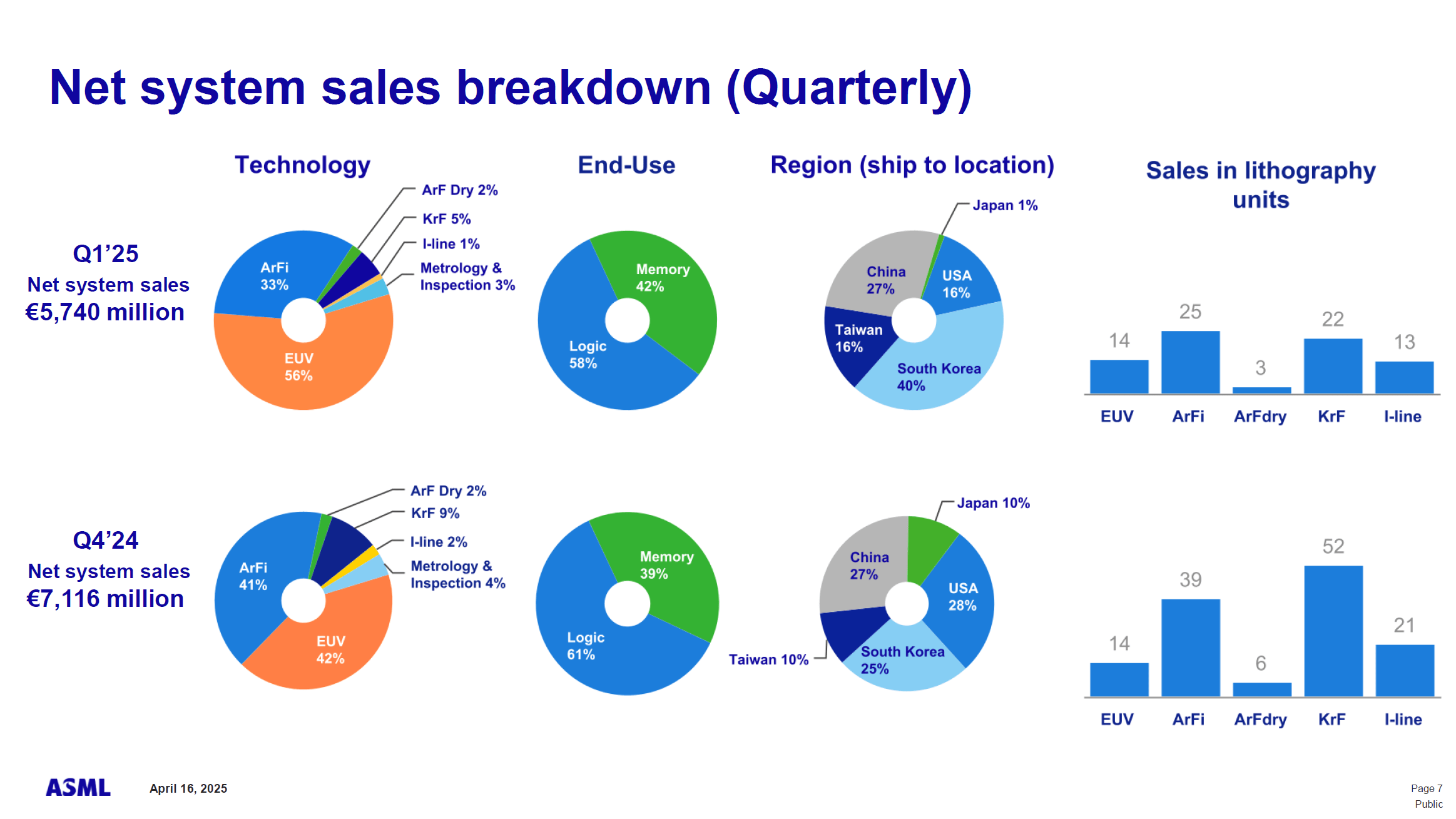 ASML: Time To Buy Is Now, Or Regret Later (NASDAQ:ASML) | Seeking Alpha