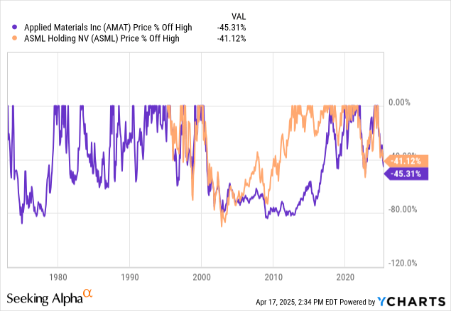 Applied Materials Vs. ASML: The Ideal Pick During This Cyclical Downturn (NASDAQ:AMAT) | Seeking ...