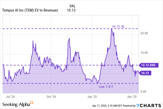 Tempus Stock: The AI Engine Powering Healthcare (NASDAQ:TEM) | Seeking ...