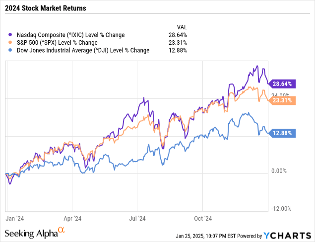 DGI For The DIY: 2024 Dividend Portfolio Review | Seeking Alpha