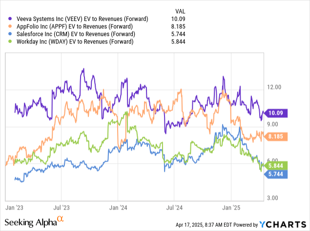 Veeva Systems: Substantially Overvalued As Growth Slows (NYSE:VEEV ...