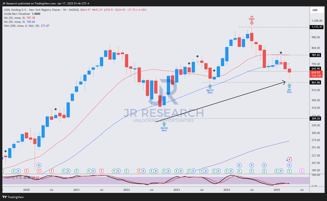 ASML: Time To Buy Before The Market Rebounds (NASDAQ:ASML) | Seeking Alpha