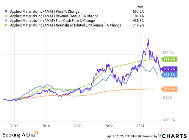 Applied Materials Vs. ASML: The Ideal Pick During This Cyclical Downturn (NASDAQ:AMAT) | Seeking ...