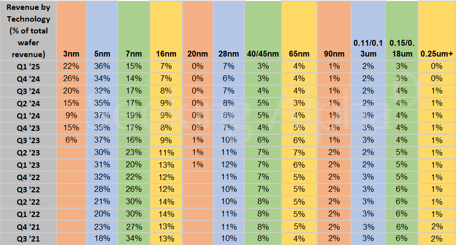 Taiwan Semiconductor in charts: 3nm, 5nm, 7nm, 16nm and 28nm chips power Q1 revenue growth ...
