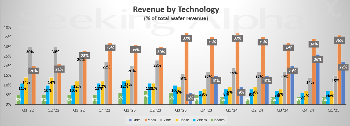 Taiwan Semiconductor in charts: 3nm, 5nm, 7nm, 16nm and 28nm chips power Q1 revenue growth ...
