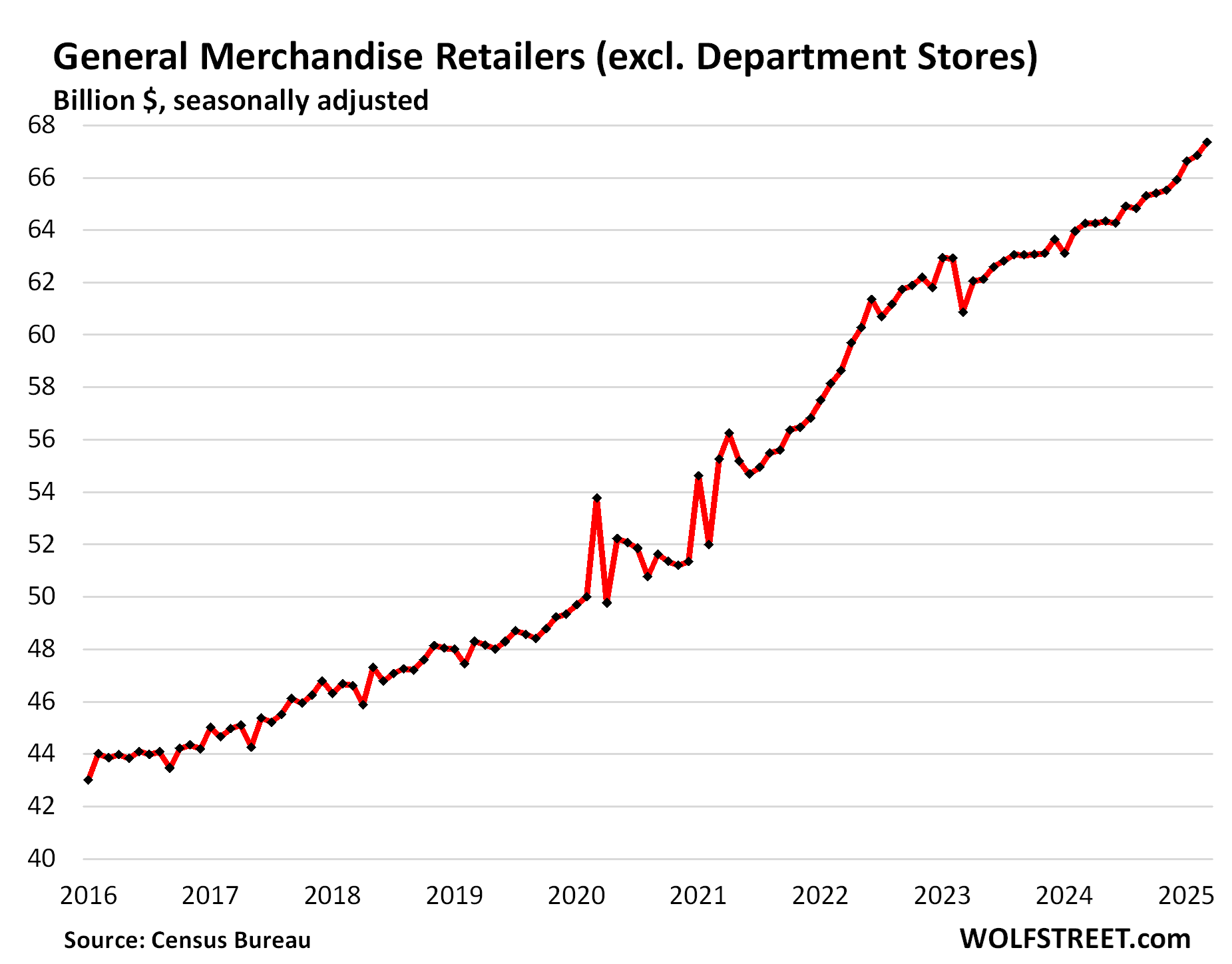 Consumers Back In Splurge Mode, Retail Sales Surge - Not Part Of ...