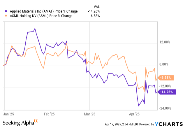 Applied Materials Vs. ASML: The Ideal Pick During This Cyclical Downturn (NASDAQ:AMAT) | Seeking ...
