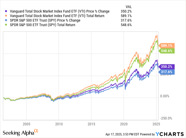 VTI: A Fund That Carries More Risk In The Current Economic And ...