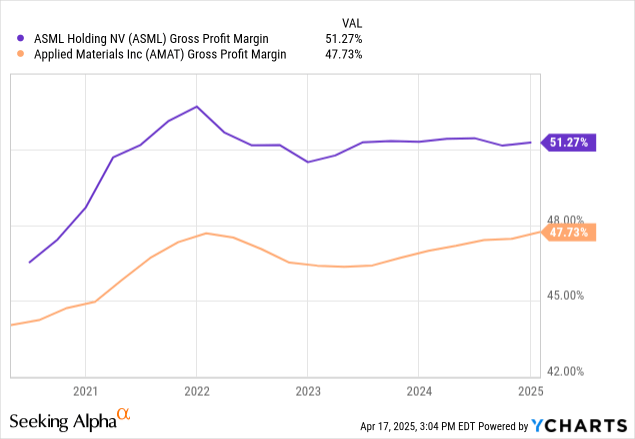 Applied Materials Vs. ASML: The Ideal Pick During This Cyclical Downturn (NASDAQ:AMAT) | Seeking ...