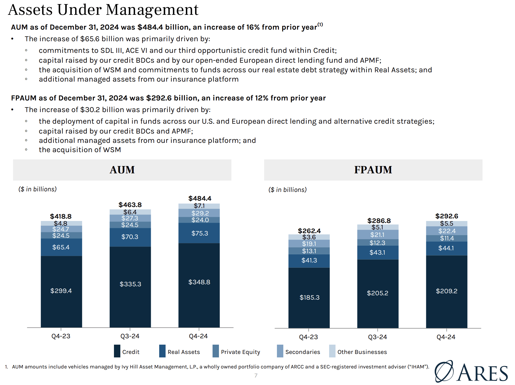 Ares Management (ARES): Only A Buy After The Recession As Private ...