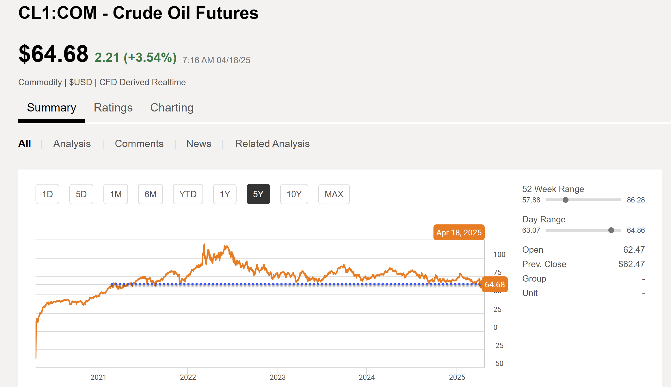 Occidental Petroleum (OXY): $65 Oil Price Won’t Last | Seeking Alpha